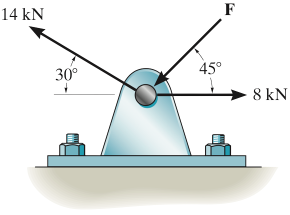Simer - Addition of a System of Coplanar Forces