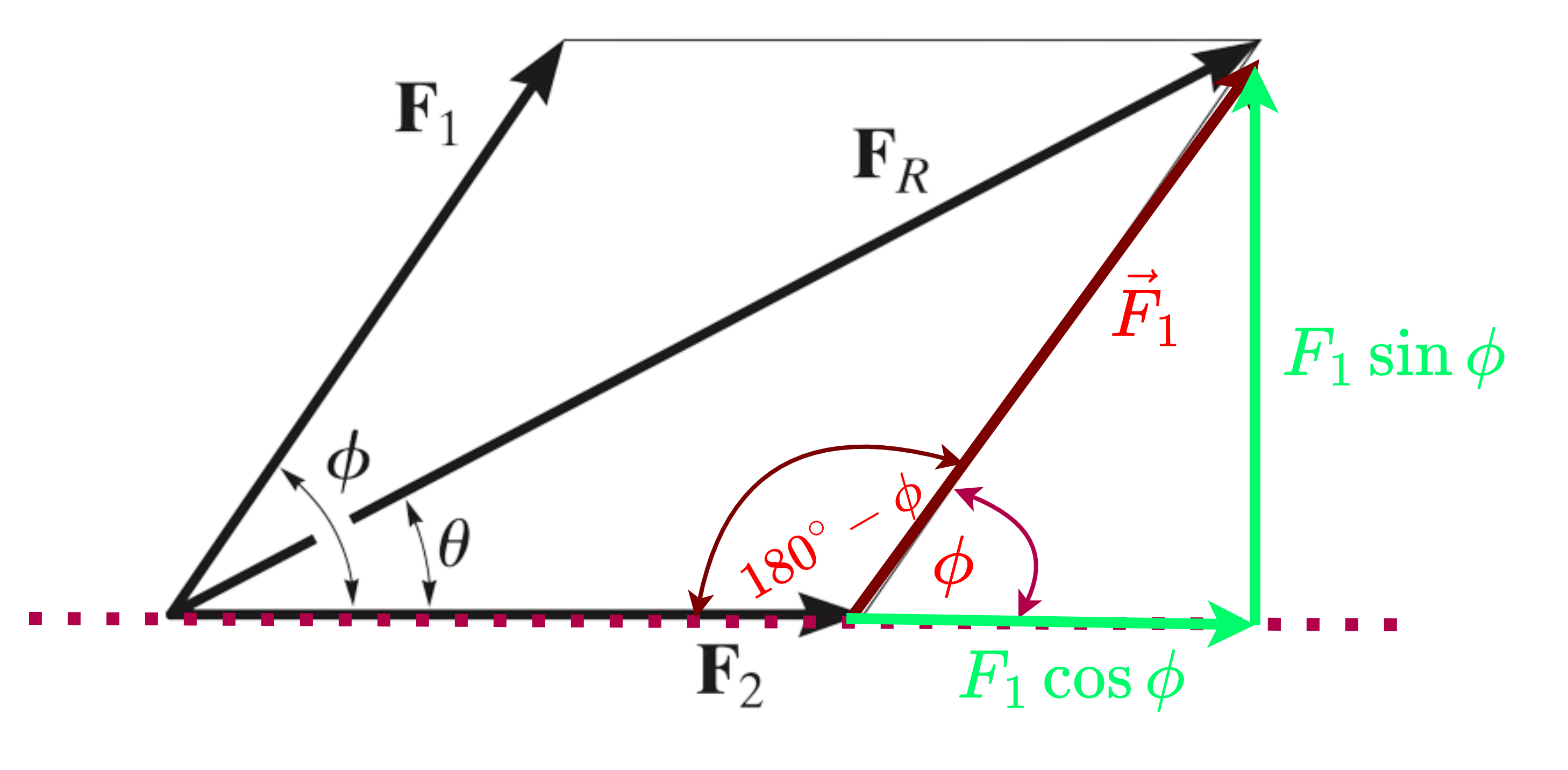 Simer - Addition of a System of Coplanar Forces