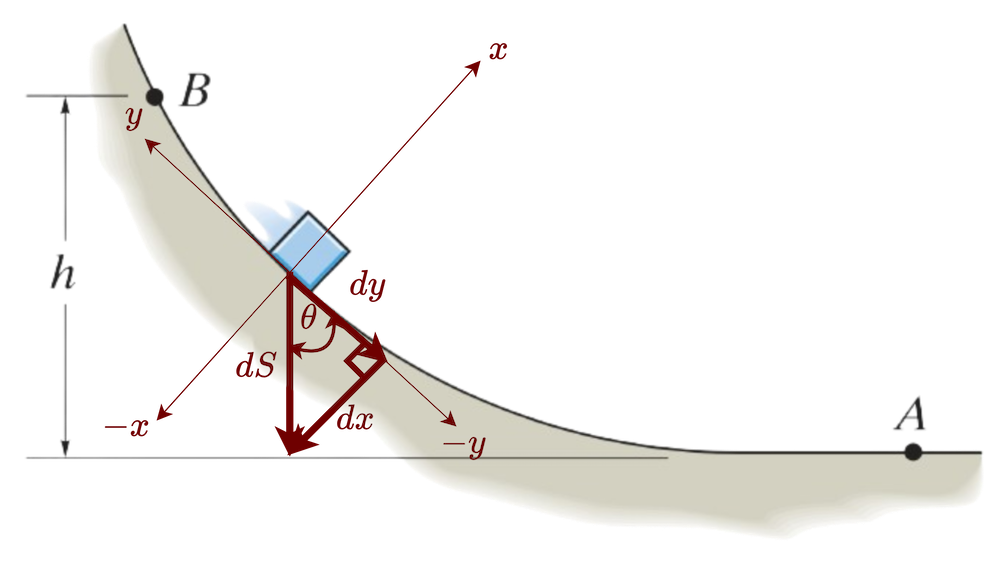 Simer - Equations of Motion: Normal and Tangential Coordinates