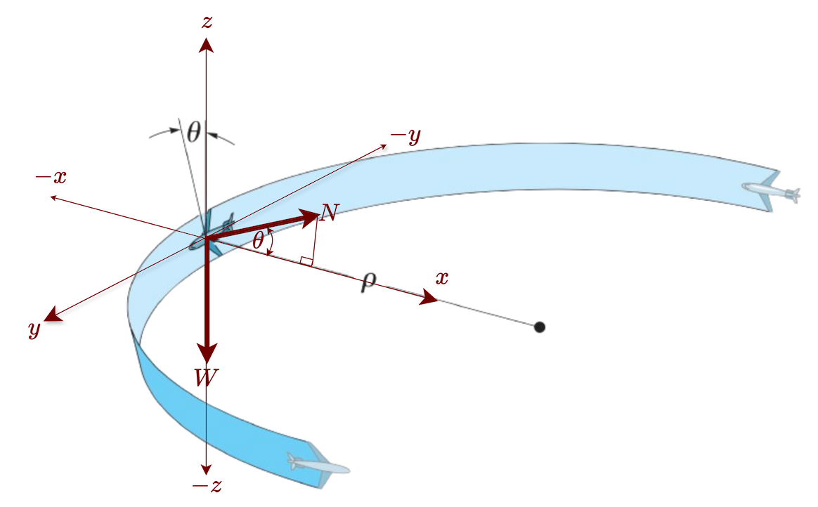Simer - Equations of Motion: Normal and Tangential Coordinates