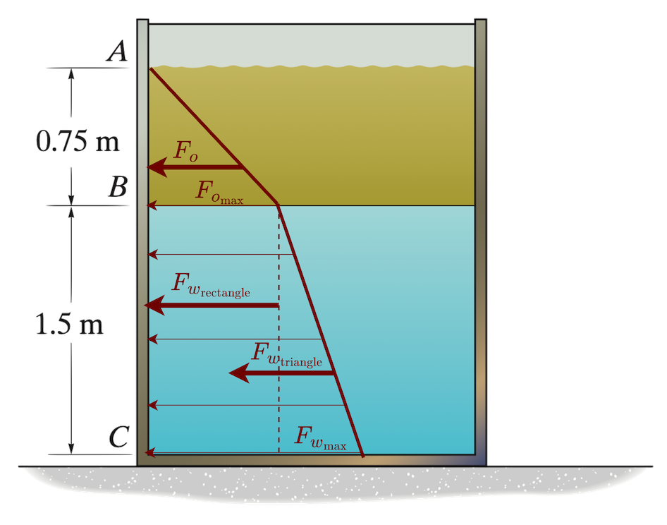 Simer - Hydrostatic Force on a Plane Surface