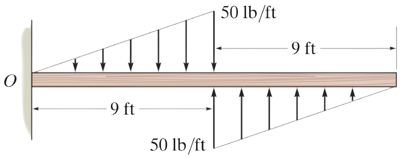 Simer - Reduction of a Simple Distributed Loading