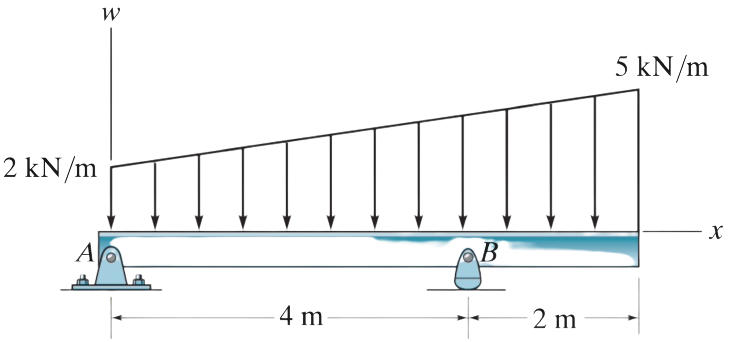 Simer - Reduction of a Simple Distributed Loading