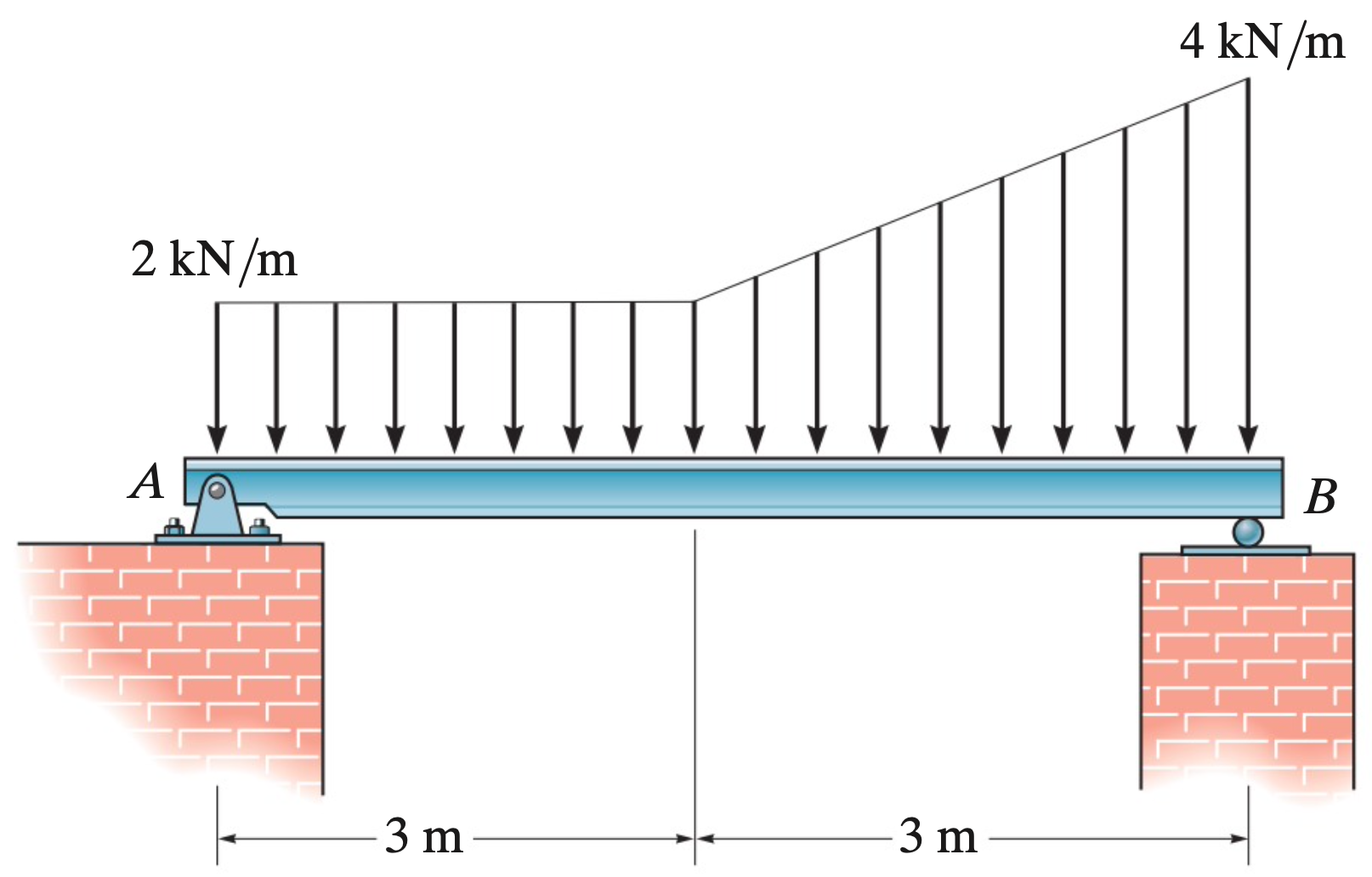 Simer - Reduction of a Simple Distributed Loading