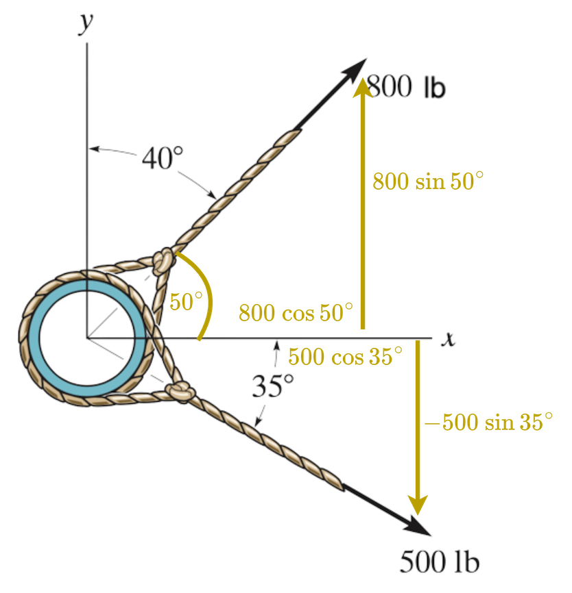 Simer - Vector Addition of Forces