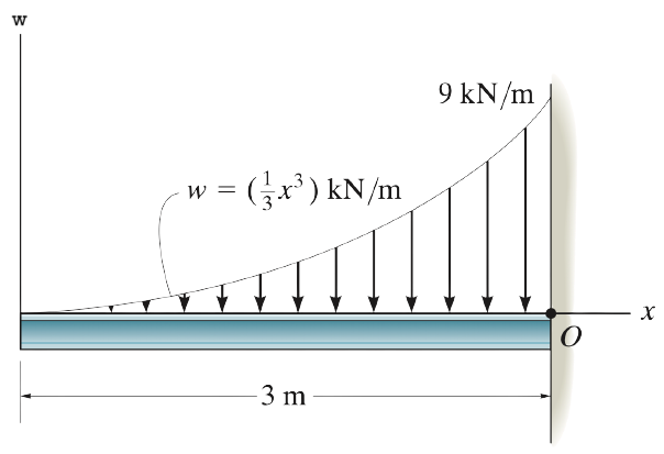 Simer - Reduction of a Simple Distributed Loading