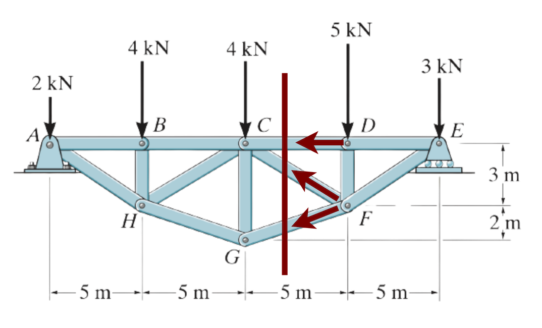 Simer - The Method of Sections