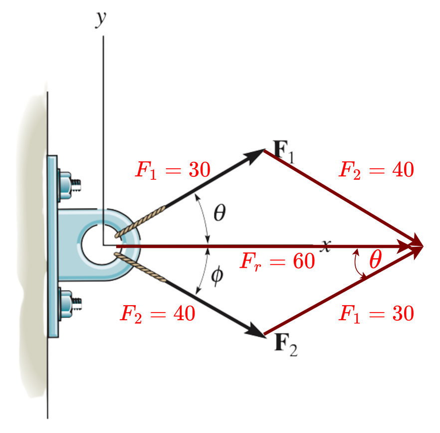 Simer - Vector Addition of Forces