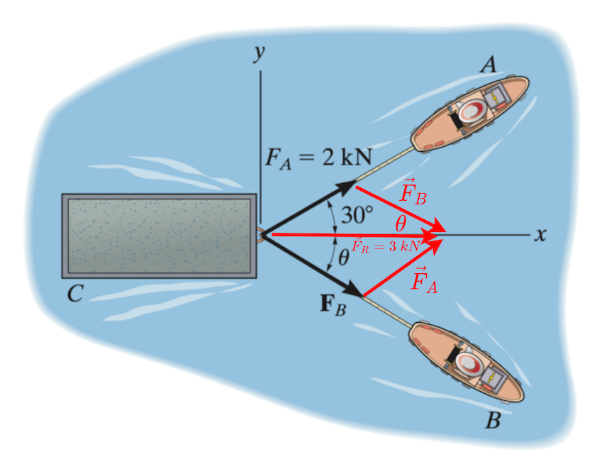 Simer - Vector Addition of Forces