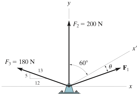 Simer - Addition of a System of Coplanar Forces