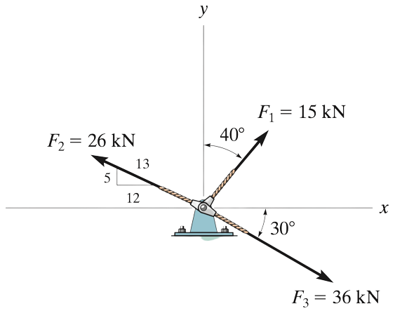 Simer - Addition of a System of Coplanar Forces